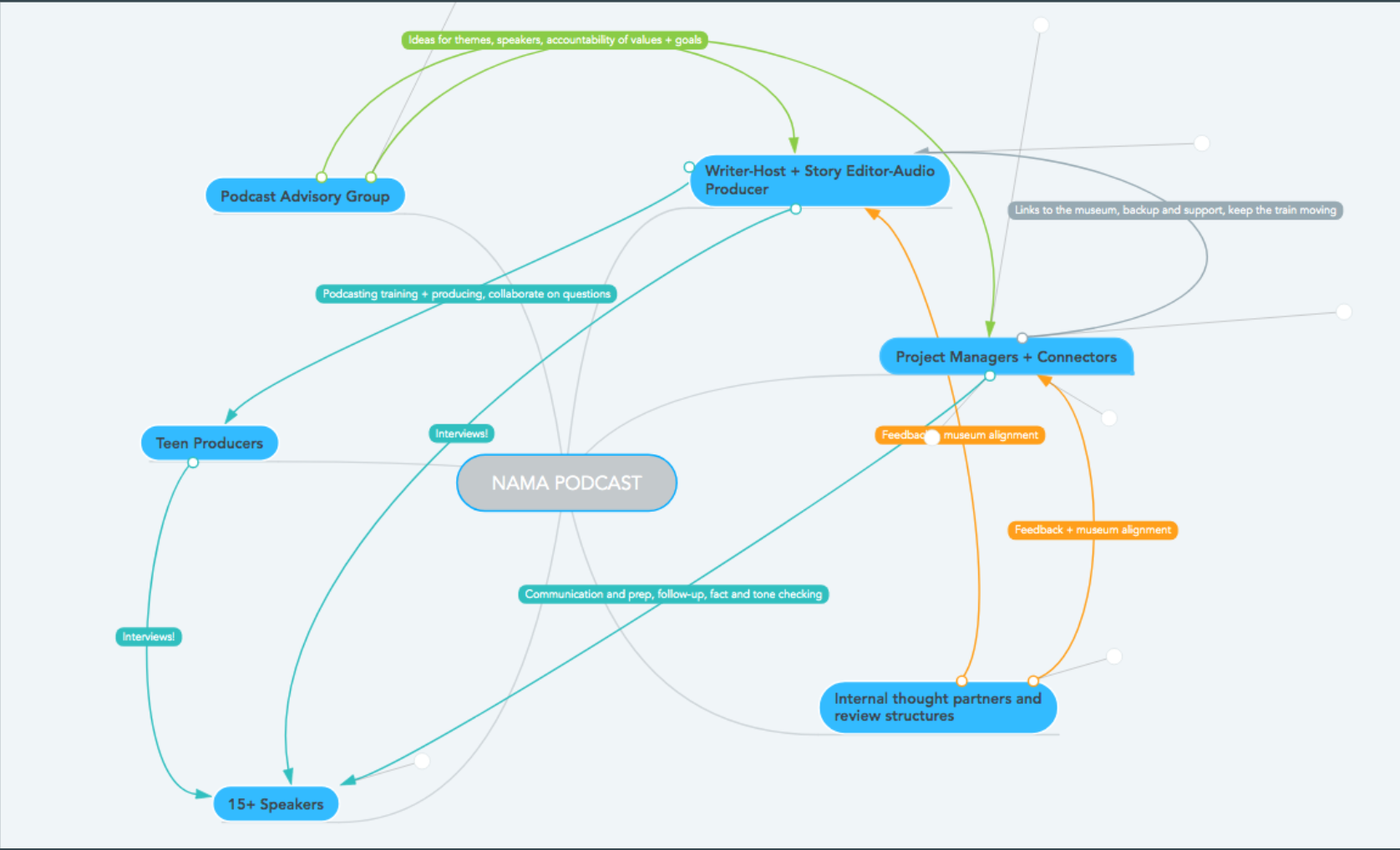 podcast-process-map – THE INCLUSEUM